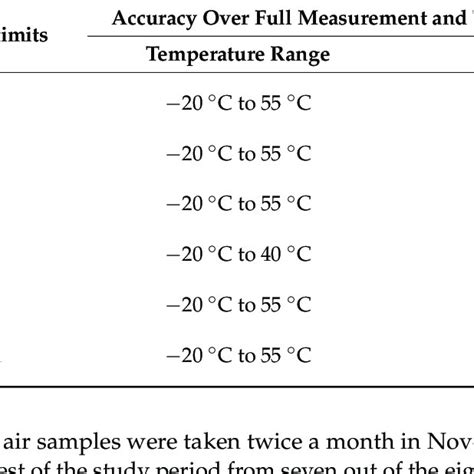 Sensor Properties And Accuracy Download Scientific Diagram