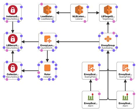 replacing aws application load balancers with envoy and rotor by mark