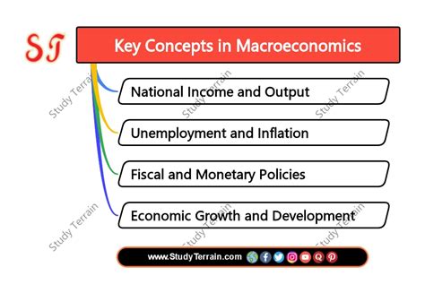 Micro Vs Macro Economics Differences Scope Insights