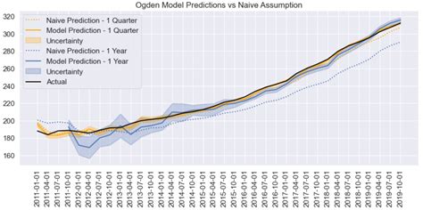 GitHub Timurguler Predicting HPI Repository For Housing Price Predictions Based On Economic
