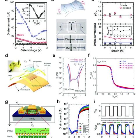 A The Transfer Curves Of The Graphene Fets Employing Download
