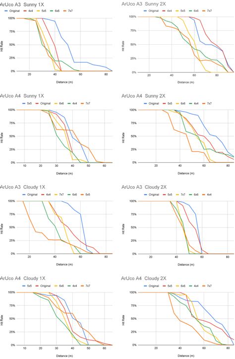 Hit Rate Percentage Vs Distance Aruco Download Scientific Diagram