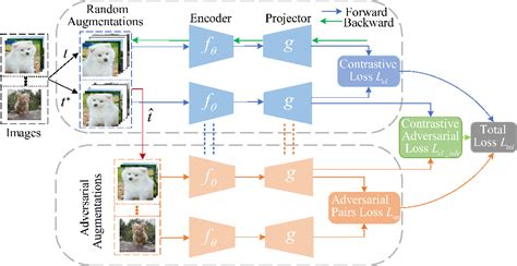Figure 2 From Improving Adversarial Robustness With Adversarial Augmentations Semantic Scholar