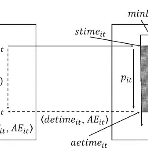 Replicas Of An Application Process Download Scientific Diagram