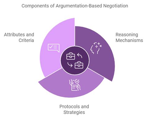 What Is Argumentation Based Negotiation