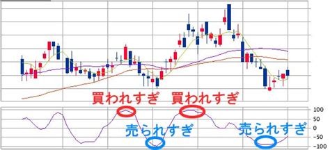 Rciとは？計算式や見方・使い方など初心者にも分かりやすいよう徹底解説！ 株式投資で資産up