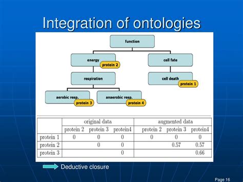 Ppt Integrating Ontological Prior Knowledge Into Relational Learning