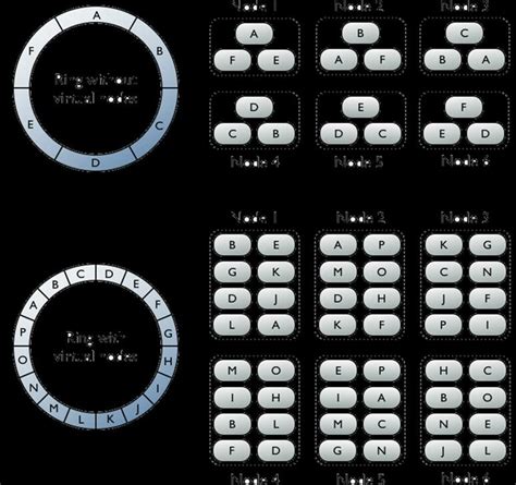 Comparison Of Data Storage In A Circle With And Without Virtual Nodes