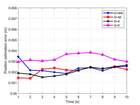 The Influence Of The Adversary Behavior Of The Intruder On Position
