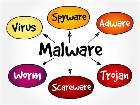 Malware Mind Map Stock Image Image Of Mind Adware