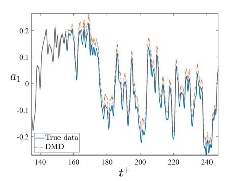 16 Prediction Of The First Two Pod Mode Coefficients From The Dmd