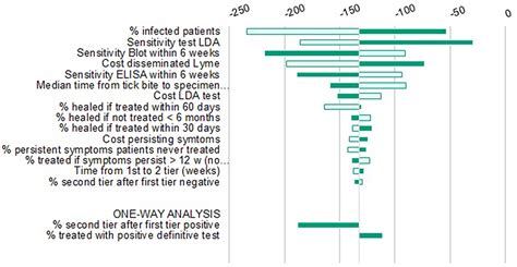 New Algorithm For Early Lyme Disease Diagnosis Ceor
