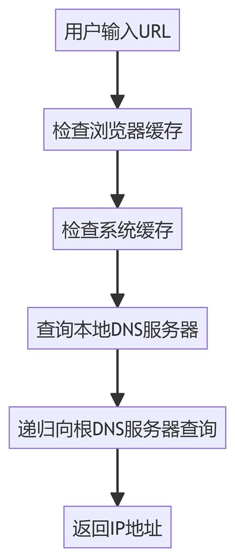 第八问：在浏览器中输入url后发生了什么？ 阿里云开发者社区