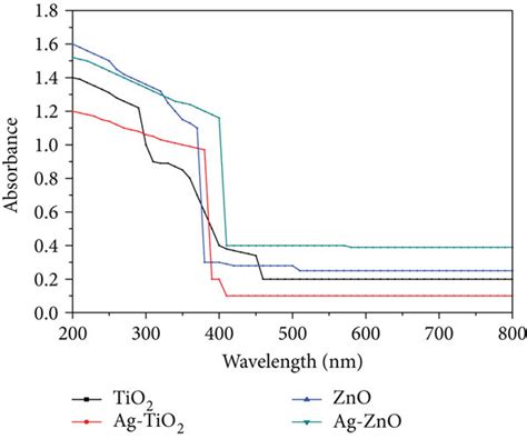 Uv Vis Diffuse Reflectance Spectra Of The Tio2 Zno Ag Tio2 And Ag