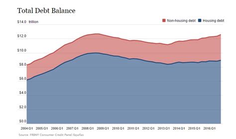 Americans Struggling Under 41 Trillion Of Consumer Debt Globalo