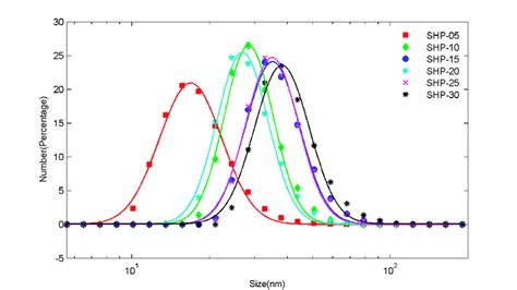 Hydrodynamic Size Distribution Of Shp Series Magnetic Nanoparticles