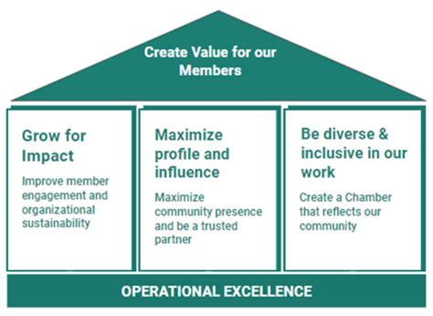 Strat Plan Framework Chamber Of Commerce Kw