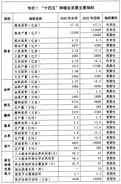十四五”全国种植业发展规划》主要指标 政策法规 良友商务网