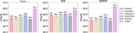 Performance Comparison Of Different Federated Learning Methods In The
