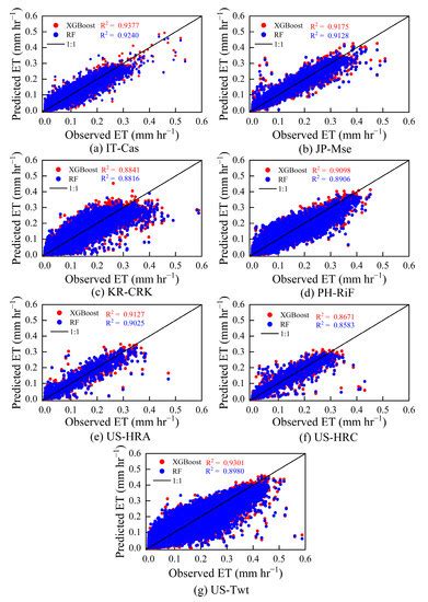 Sustainability Free Full Text Prediction Of Water Carbon Fluxes And Emission Causes In Rice