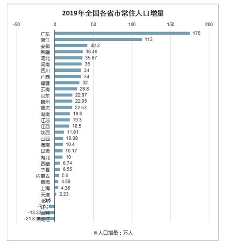 2019年全国各省市常住人口、城镇化率、各省市离婚率top10、消费城市top10、主要城市常住人口及人口增量分析 图 智研咨询