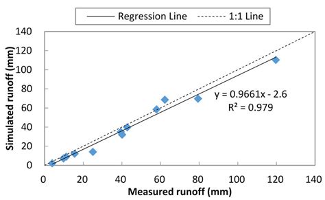 Validated Measured And Simulated Monthly Runoff For 2011 Download