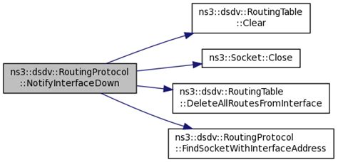 ns 3 ns3 dsdv routingprotocol class reference