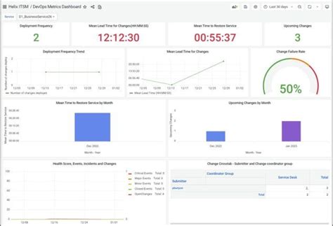 New Bmc Helix Dashboard Brings Dora Metrics To Support Devops Bmc