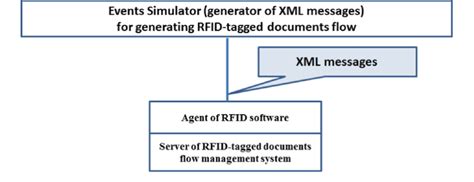Simulation Software Architecture Download Scientific Diagram
