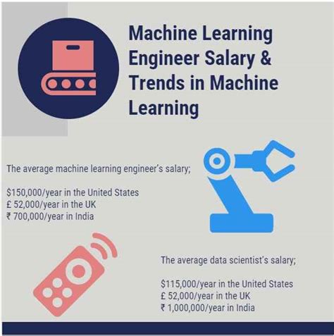 Machine Learning Engineer Salary And Trends In Machine Learning