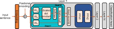 Figure 3 From A Fully Integrated Energy Scalable Transformer Accelerator Supporting Adaptive
