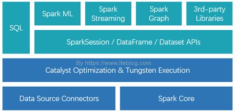 一条 Sql 在 Apache Spark 之旅（上） 过往记忆