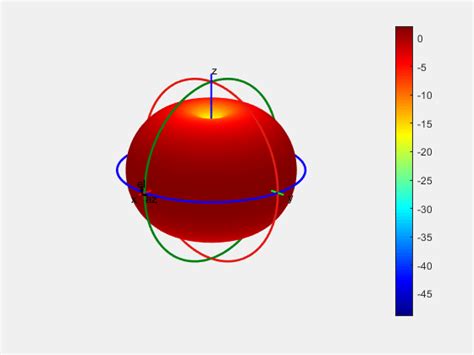 Reconstruction Of 3 D Radiation Pattern From 2 D Orthogonal Slices