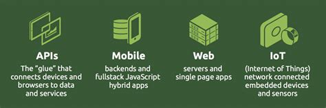 Use Nodejs For Backend When Why And Top Reasons Of Using Node 2024