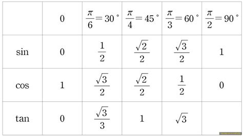 삼각함수사인 코사인 탄젠트 특수각 표 이해하고 외우기 네이버 블로그