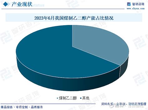 2023年中国煤制乙二醇行业发展现状：行业利润亏损严重，落后产能改造升级步伐加快 图 智研咨询 智研咨询 2023 08 14 0951