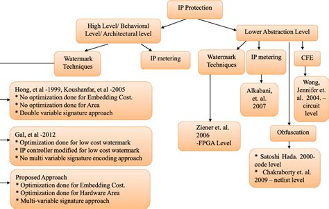 Figure 1 From Exploring Low Cost Optimal Watermark For Reusable Ip Cores During High Level