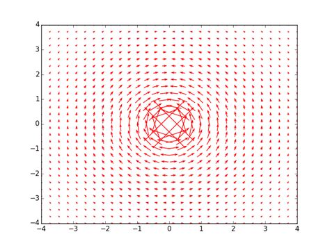 python vector field not displaying correctly with matplotlib stack
