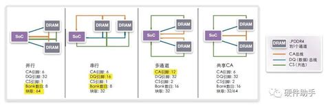 Memory系列之“lpddr4” 医疗电子技术网