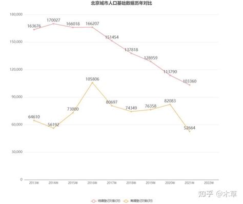 结婚登记对数统计数据曝光！北京离婚登记报告对比分析 知乎