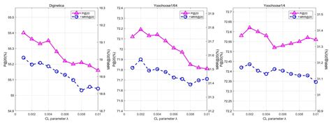 Spatio Temporal Contrastive Heterogeneous Graph Attention Networks For