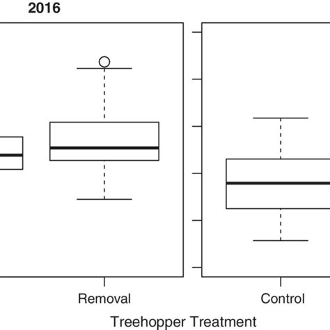 Boxplot Of Host‐plant Stem Width In 2016 And 2017 As A Function Of Download Scientific Diagram