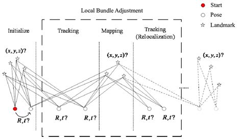Feature Based Vslam Local Optimization Download Scientific Diagram