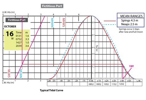 Can You Solve This Tidal Problem Sailing Blog By NauticEd
