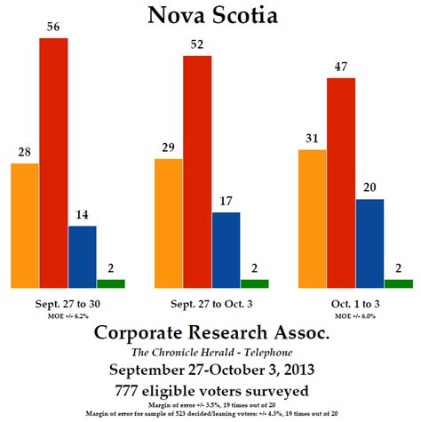 Gap Narrowing In Nova Scotia Election But