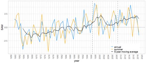 Southern Annular Mode Sam Since 1960 Values Are Given For The Annual