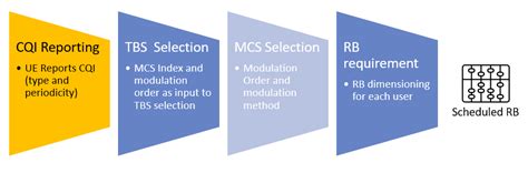 Radio Frequency Optimization Notes Tips And Trick On Network Optimization