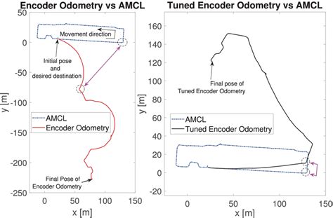 Encoder Odometry Enhancement According To Error Analysis In Fig 4 And