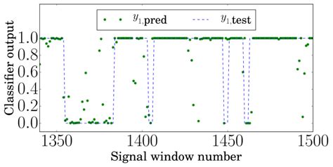 Mosquito Detection With Neural Networks The Buzz Of Deep Learning Deepai