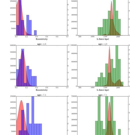 Eccentricity And Angular Momentum Distributions Of The 6 Groups The